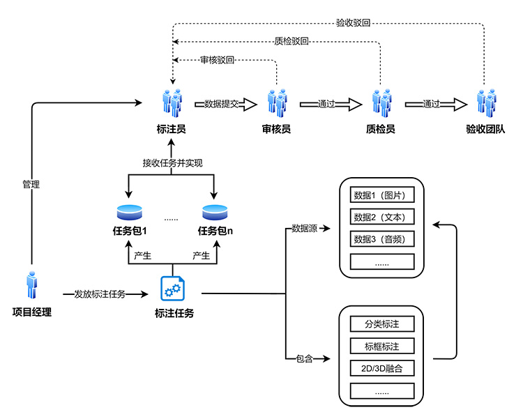 Ai数据标注怎么做流程是什么